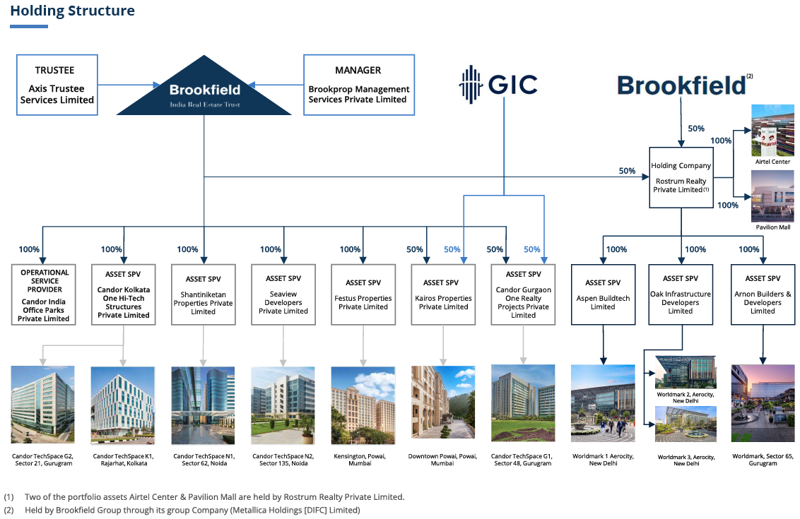 About Brookfield India REIT - Real Estate Investment Trust